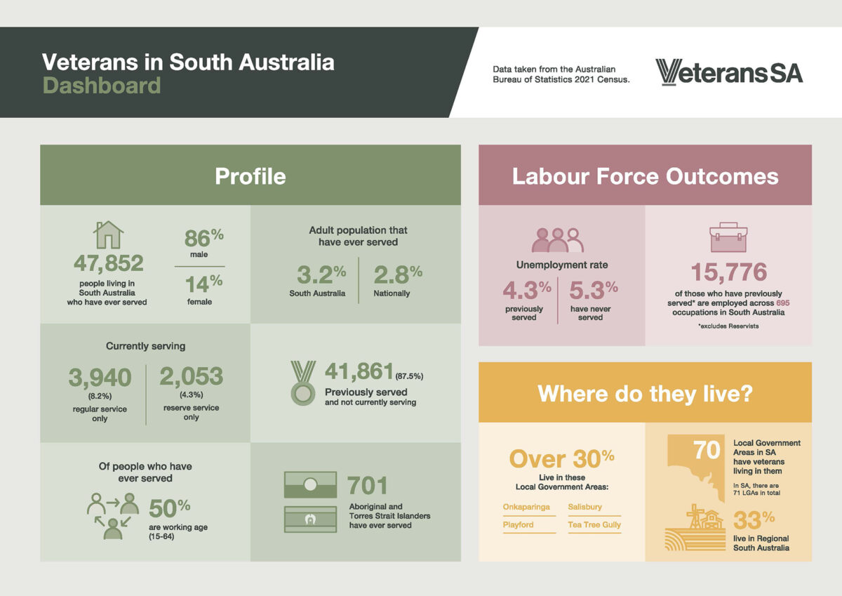 Veterans in South Australia Data Dashboards – Veterans SA